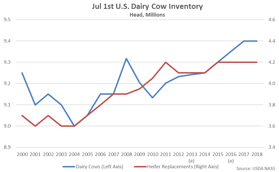 U.S. Dairy Cow Inventory Update – Jul ’18 – Atten Babler Commodities
