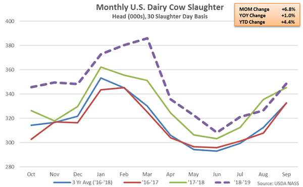 U.S. Dairy Cow Slaughter Update – Oct ’19 – Atten Babler Commodities