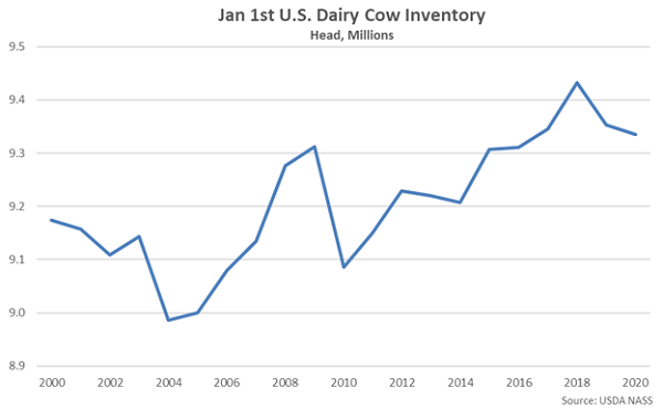 U.S. Dairy Cow Inventory Update – Jan ’20 – Atten Babler Commodities