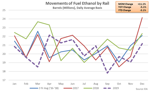 Ethanol Rail Movements Update – Feb ’20 – Atten Babler Commodities