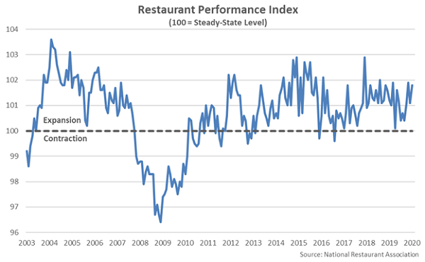 Restaurant Performance Index Update – Mar ’20 – Atten Babler Commodities