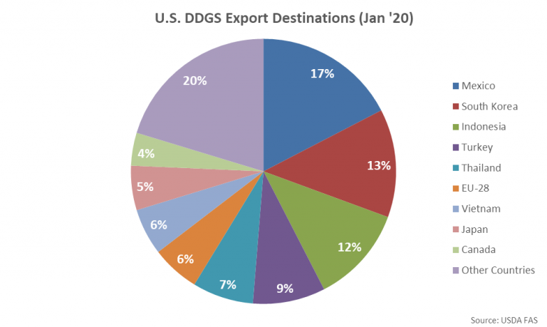 U.S. DDGS Exports Update – Mar ’20 – Atten Babler Commodities