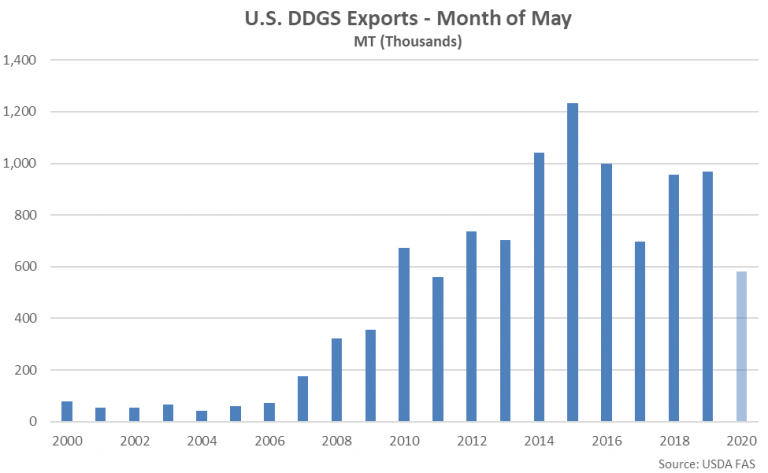 U.S. DDGS Exports Update – Jul ’20 – Atten Babler Commodities